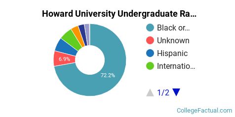 Howard University Diversity: Racial Demographics & Other Stats
