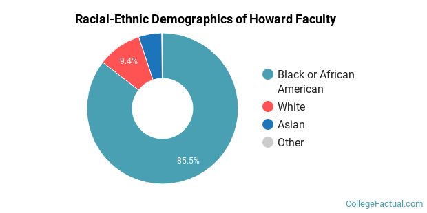 Howard University Diversity: Racial Demographics & Other Stats