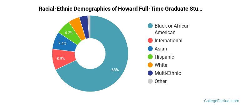 Howard University Diversity: Racial Demographics & Other Stats