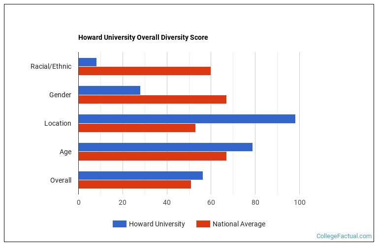Howard University Diversity: Racial Demographics & Other Stats ...