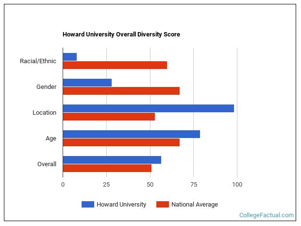 Howard University Diversity: Racial Demographics & Other Stats ...