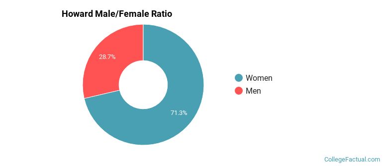 Howard University Diversity: Racial Demographics & Other Stats