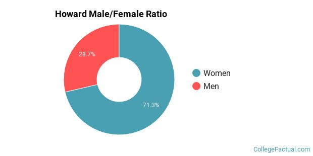 Howard University Diversity: Racial Demographics & Other Stats