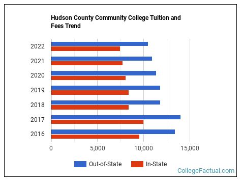 Hudson County Community College Tuition & Fees