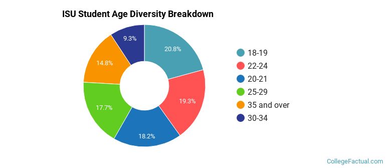 Idaho State University Diversity: Racial Demographics & Other Stats