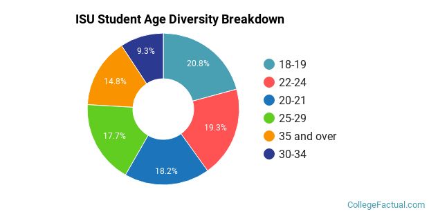 Idaho State University Diversity: Racial Demographics & Other Stats