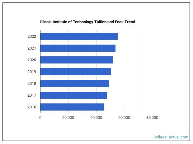 Illinois Institute of Technology Tuition & Fees