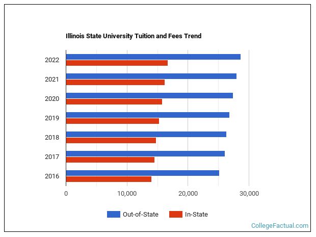 Illinois State University Tuition & Fees