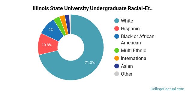 Illinois State University Diversity: Racial Demographics & Other Stats