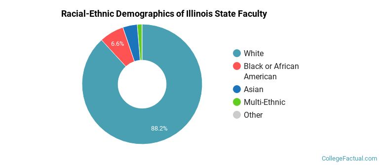 Illinois State University Diversity: Racial Demographics & Other Stats