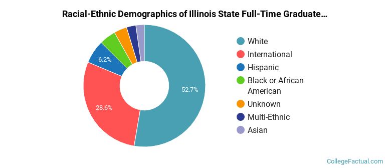 Illinois State University Diversity: Racial Demographics & Other Stats