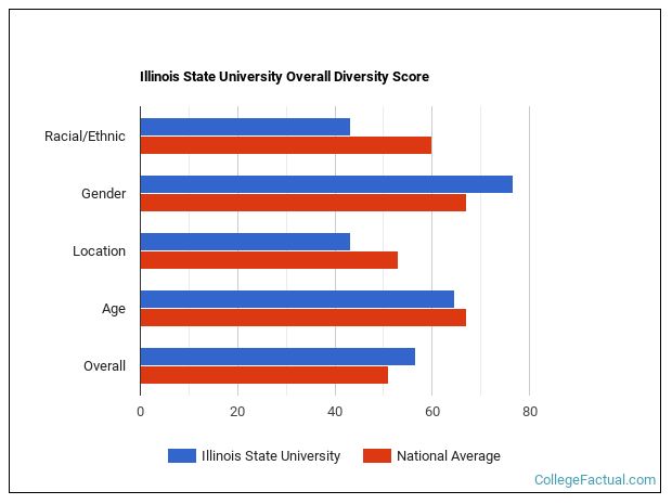 Illinois State University Diversity: Racial Demographics & Other Stats ...
