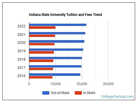 Indiana State University Tuition & Fees