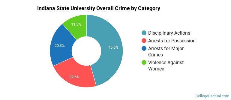 How Safe Is Indiana State University? Learn About Campus Crime Statistics