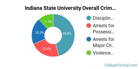 How Safe Is Indiana State University? Learn About Campus Crime Statistics