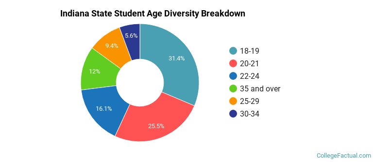 Indiana State University Diversity: Racial Demographics & Other Stats