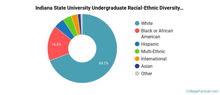 Indiana State University Diversity: Racial Demographics & Other Stats