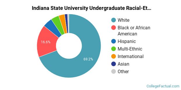 Indiana State University Diversity: Racial Demographics & Other Stats