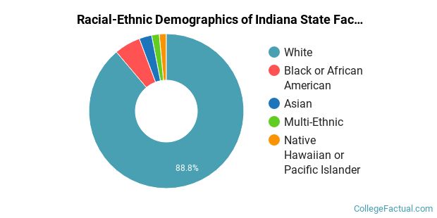 Indiana State University Diversity: Racial Demographics & Other Stats