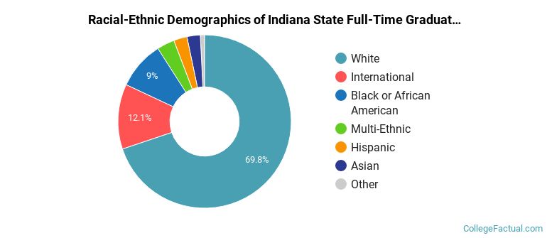 Indiana State University Diversity: Racial Demographics & Other Stats
