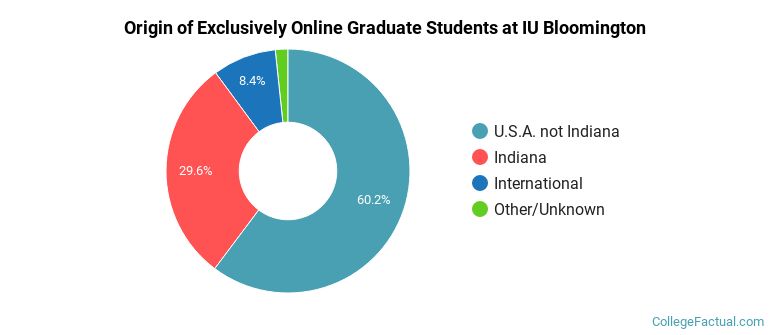 Indiana University - Bloomington Online Degree Options & Programs