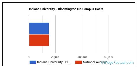 Indiana University - Bloomington Housing Costs