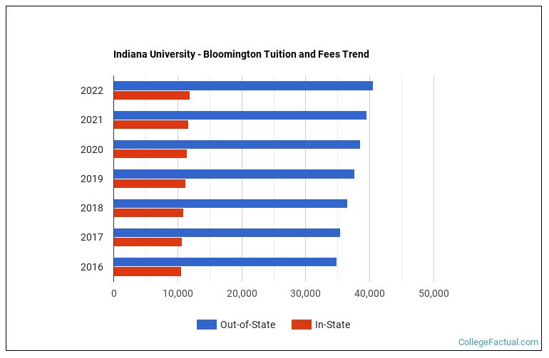Indiana University - Bloomington Tuition & Fees