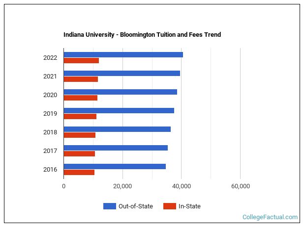 Indiana University - Bloomington Tuition & Fees