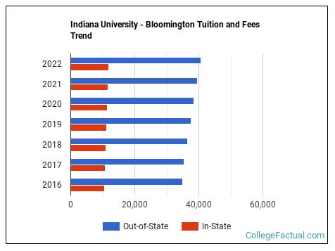 Indiana University - Bloomington Tuition & Fees - College Factual