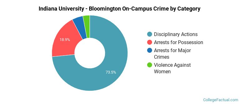How Safe Is Indiana University - Bloomington? Learn About Campus Crime ...