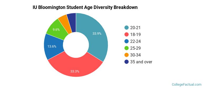 Indiana University - Bloomington Diversity: Racial Demographics & Other ...