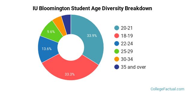 Indiana University - Bloomington Diversity: Racial Demographics & Other ...