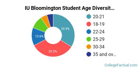 Indiana University - Bloomington Diversity: Racial Demographics & Other ...