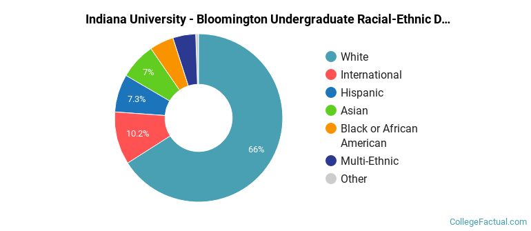 Indiana University - Bloomington Diversity: Racial Demographics & Other ...