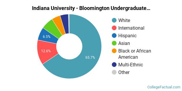 Indiana University - Bloomington Diversity: Racial Demographics & Other ...