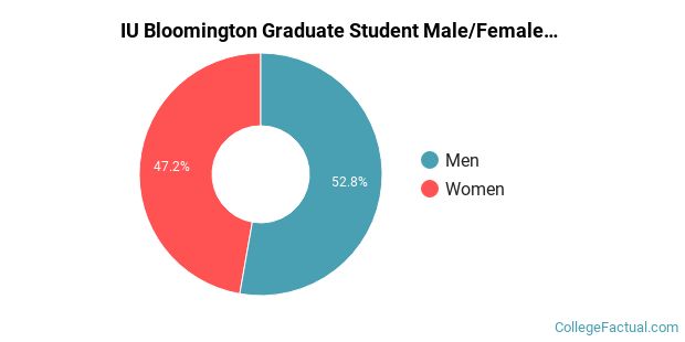 Indiana University - Bloomington Diversity: Racial Demographics & Other ...