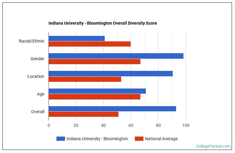 Indiana University - Bloomington Diversity: Racial Demographics & Other ...