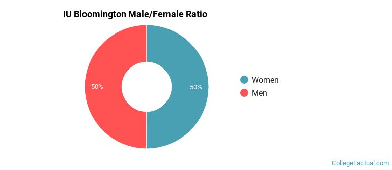 Indiana University - Bloomington Diversity: Racial Demographics & Other ...