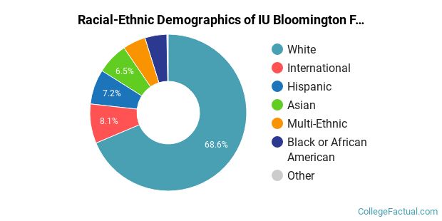 Indiana University - Bloomington Diversity: Racial Demographics & Other ...