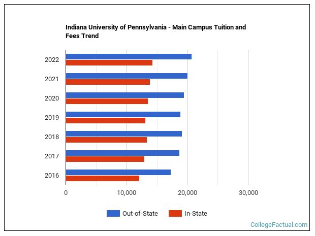 Indiana University of Pennsylvania - Main Campus Tuition & Fees