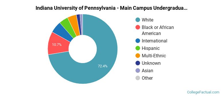 Indiana University of Pennsylvania - Main Campus Diversity: Racial ...