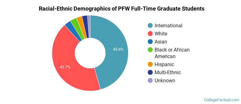 Purdue University Fort Wayne Diversity: Racial Demographics & Other Stats