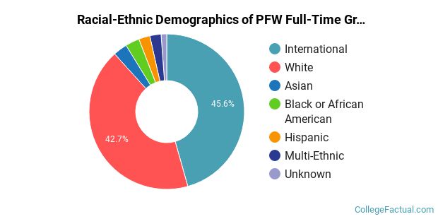 Purdue University Fort Wayne Diversity: Racial Demographics & Other Stats