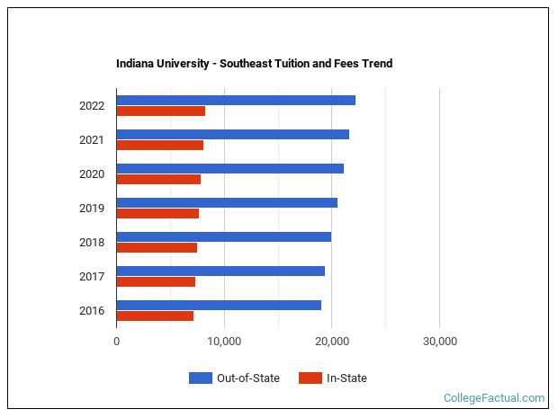 Indiana University - Southeast Tuition & Fees