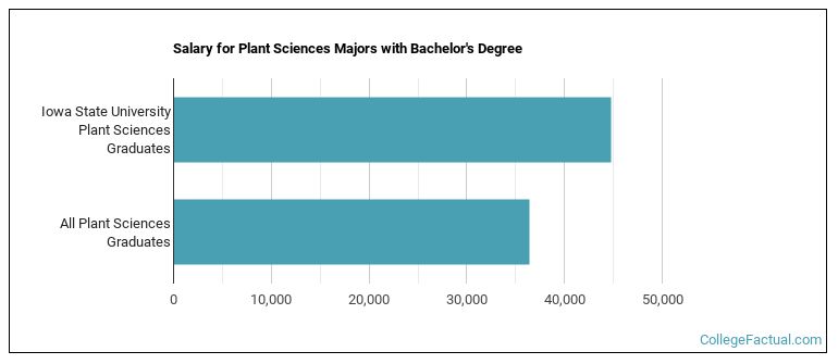 The Plant Sciences Major at Iowa State University
