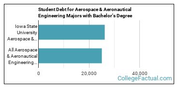 The Aerospace Engineering Major at Iowa State University