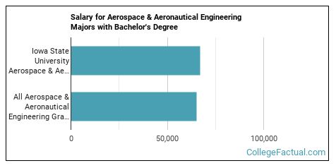 The Aerospace Engineering Major at Iowa State University