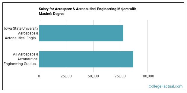 The Aerospace Engineering Major at Iowa State University
