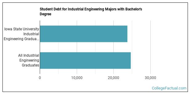 The IE Major at Iowa State University