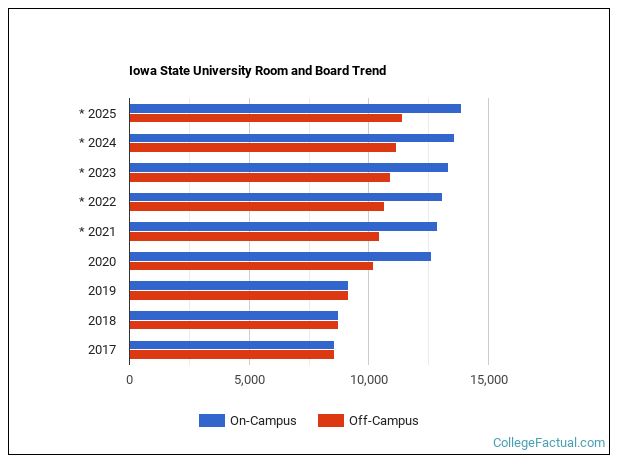 Iowa State University Housing Costs